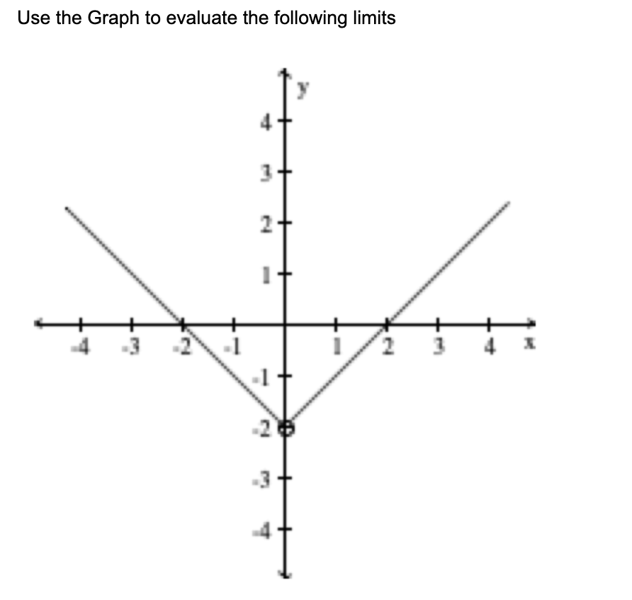 Solved Use the Graph to evaluate the following limits 1+ 2+ | Chegg.com