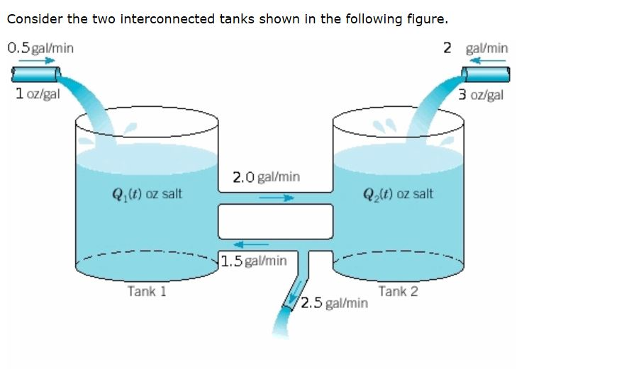 Solved Consider the two interconnected tanks shown in the | Chegg.com