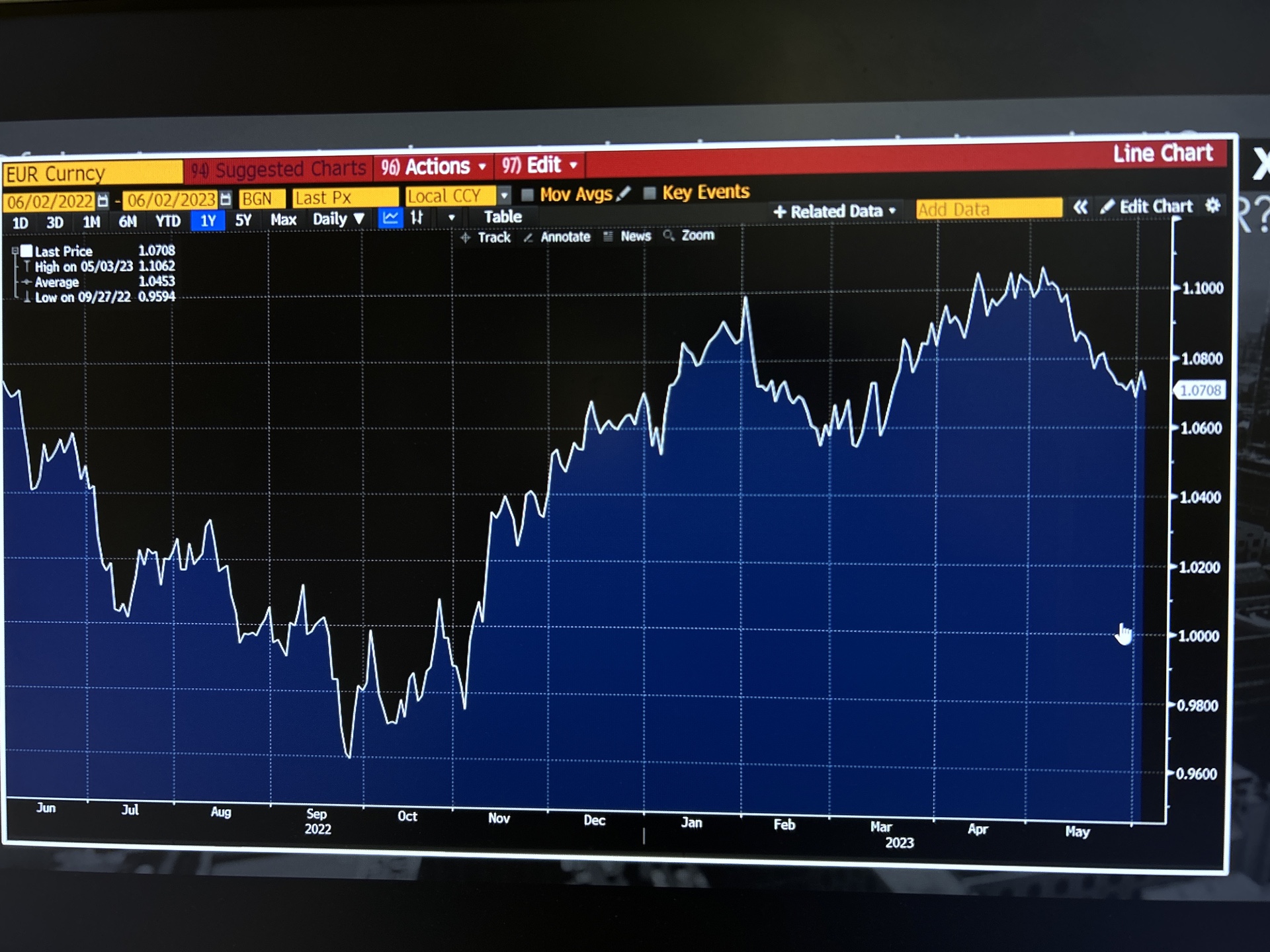 Solved Of the 4 currencies shown in the charts, including | Chegg.com