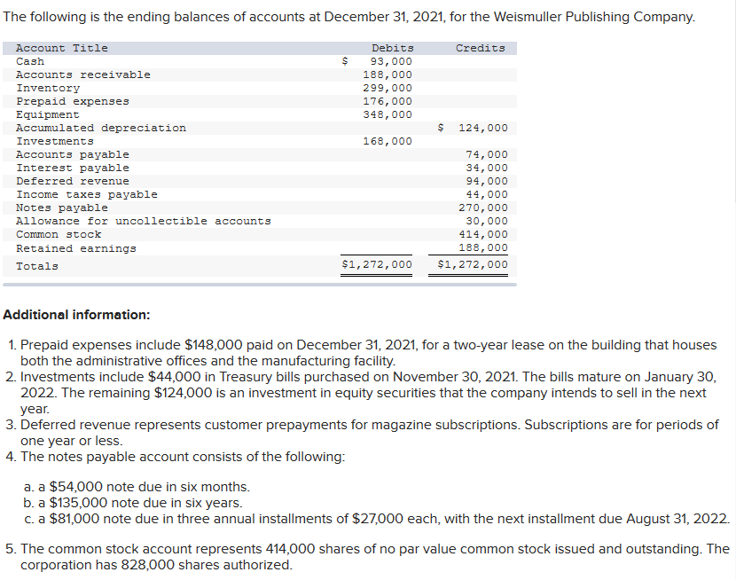 Solved The following is the ending balances of accounts at | Chegg.com