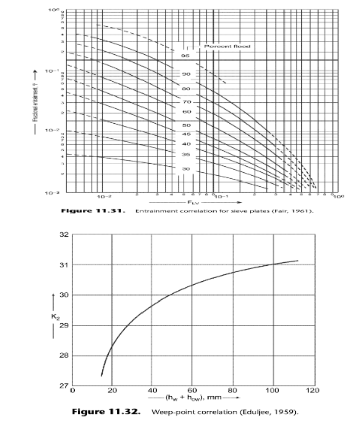 Solved Figure 11.33. Pelation between downcomer area and | Chegg.com