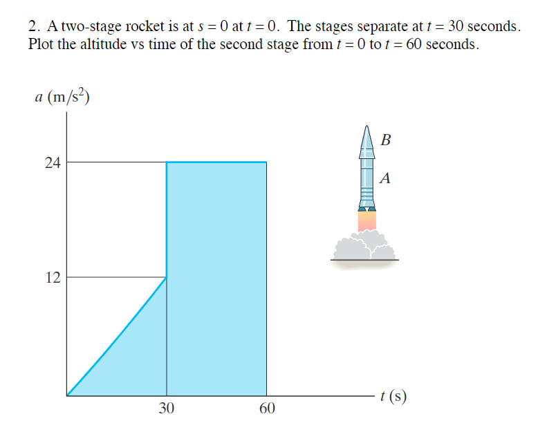 Solved 2. A two-stage rocket is at s=0 at t=0. The stages | Chegg.com