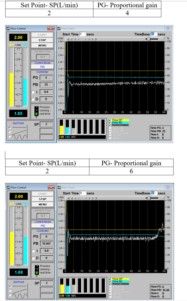 Solved Use the set point and proportional gain from the | Chegg.com