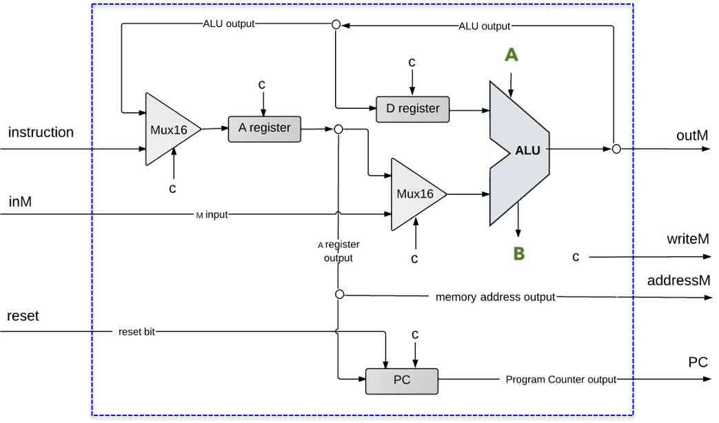 Solved On The Following Schematic Of The Hack Cpu Explain