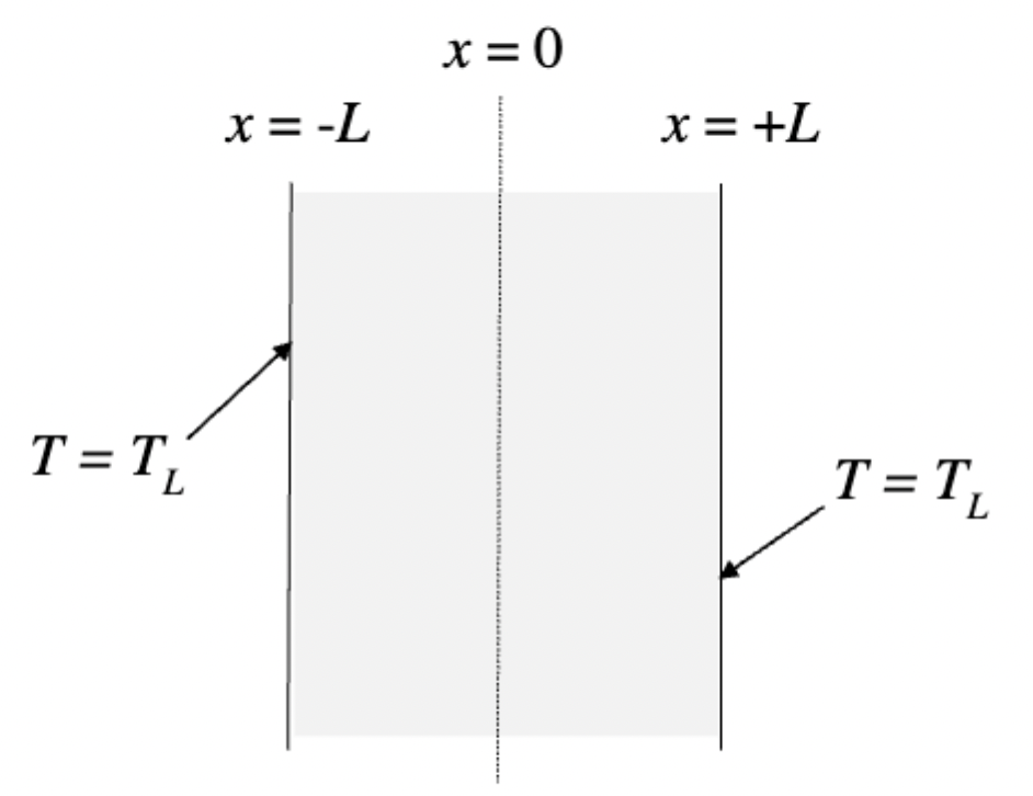 Solved Consider a semi-infinite slab of thickness 2L (see | Chegg.com Solved Consider a semi-infinite slab of thickness 2L (see | Chegg.com
