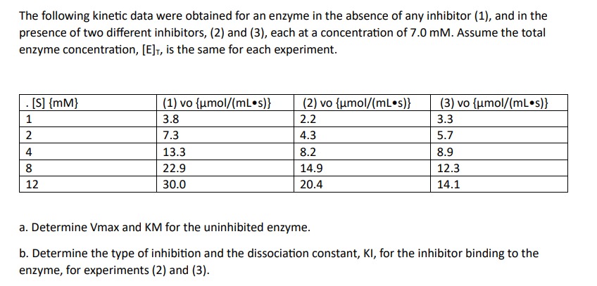 Solved The following kinetic data were obtained for an | Chegg.com