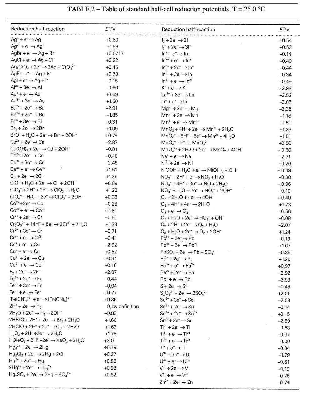 Solved TABLE 2 - Table of standard half-cell reduction | Chegg.com