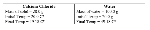 Solved Calcium Chloride Mass of solid=20.0 g Initial Temp = | Chegg.com