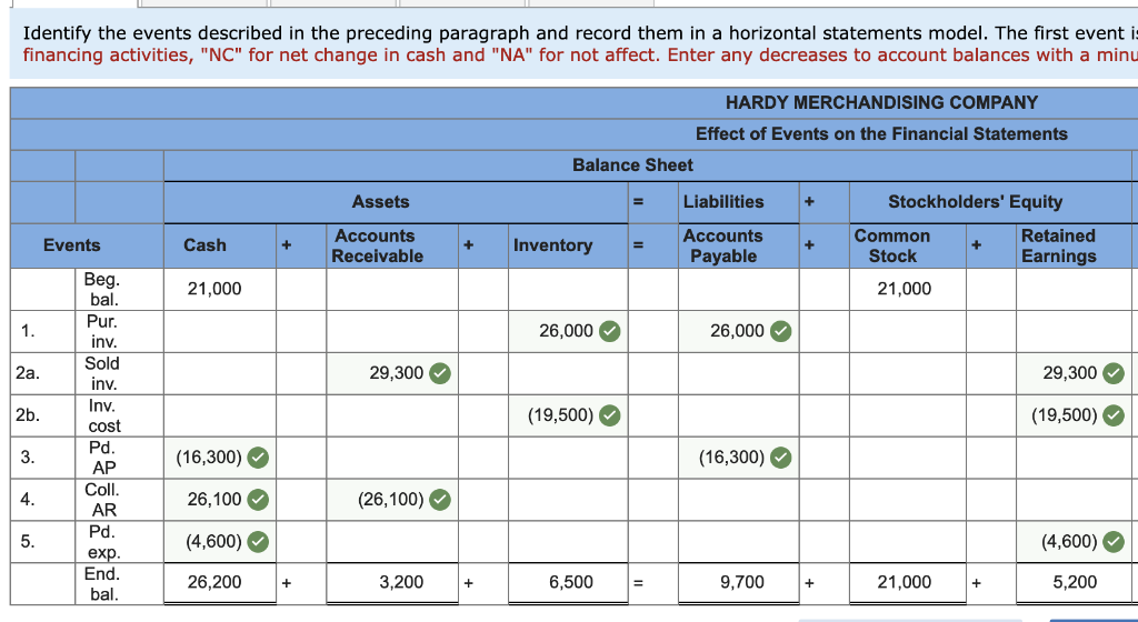 Solved Exercise 4-3A Effect of inventory transactions on the | Chegg.com