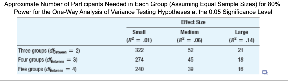 Solved About how many participants are needed in each group | Chegg.com