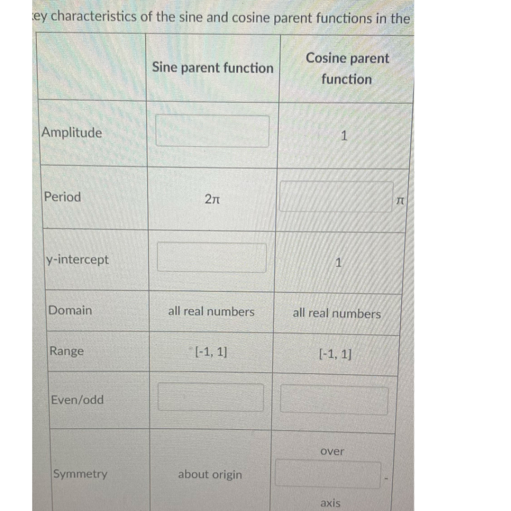 Solved ey characteristics of the sine and cosine parent | Chegg.com