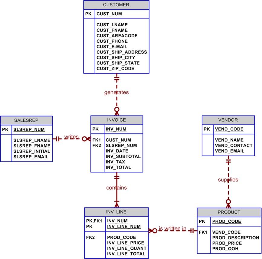Solved 2.1 Provide a list of all attributes, by entity 2.2 | Chegg.com