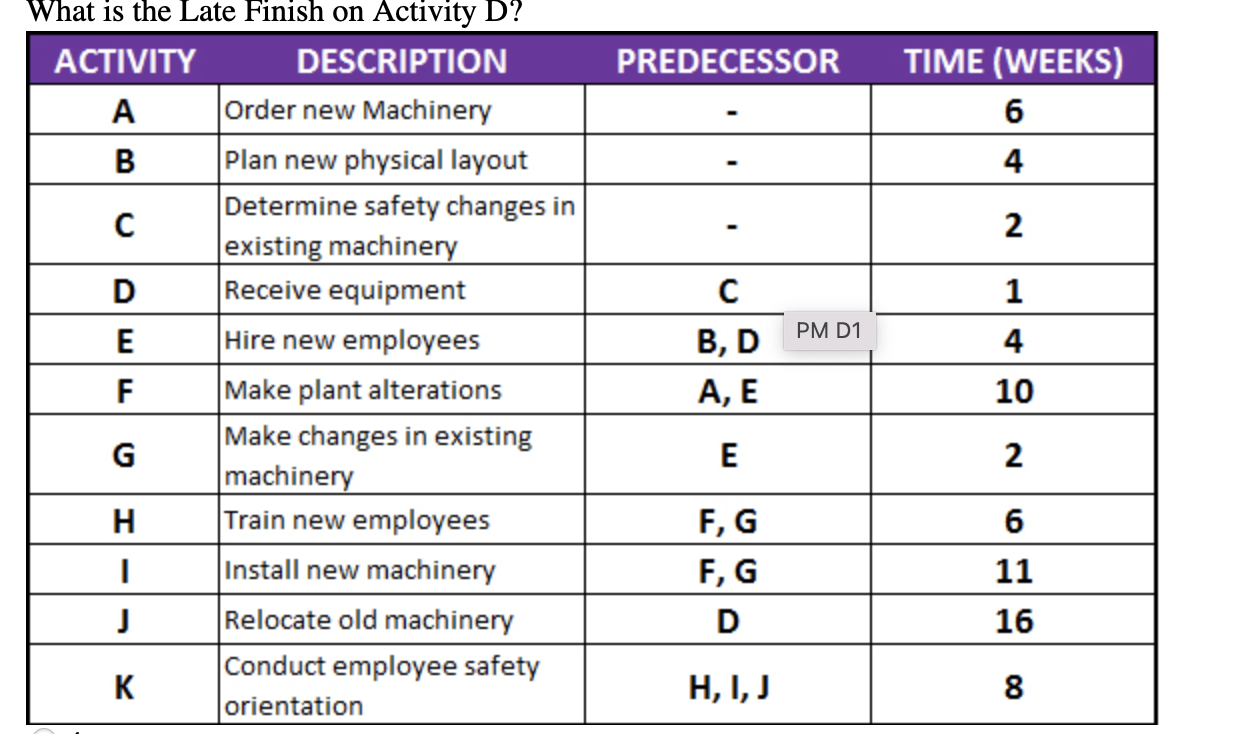Solved What is the Late Finish on Activity D? | Chegg.com