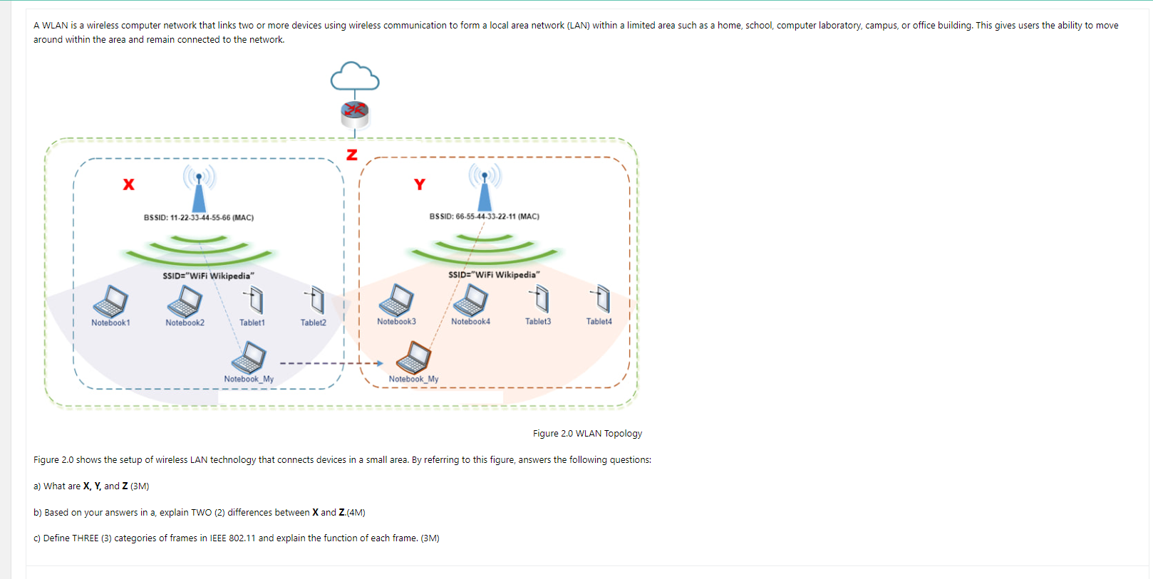 Solved Figure 2.0 shows the setup of wireless LAN technology | Chegg.com