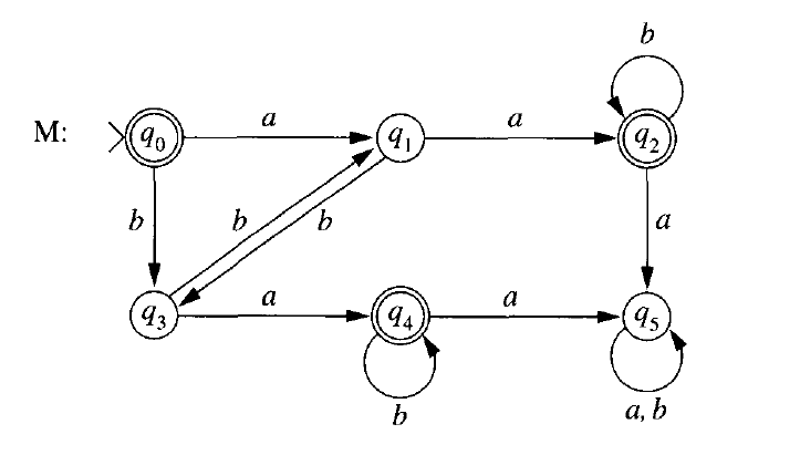 Solved For the DFA shown below: a) Trace the actions of | Chegg.com