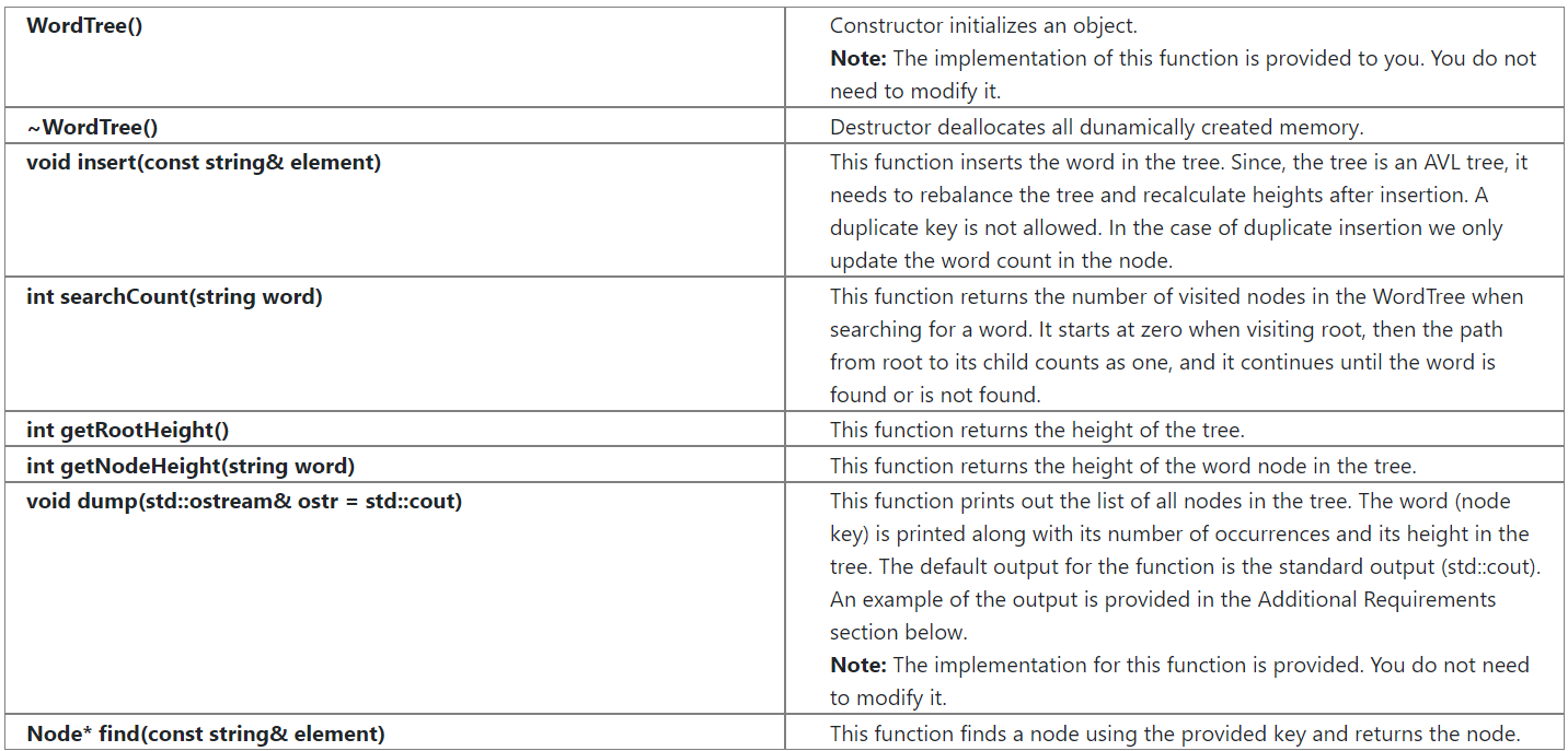 WordTree() Word Tree void insert(const string & | Chegg.com
