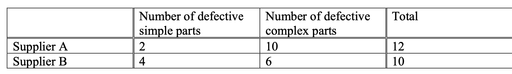 Solved Supplier A and Supplier B produce two types of parts: | Chegg.com