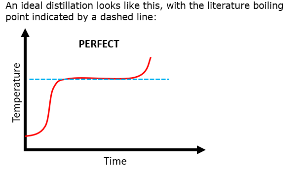 An ideal distillation looks like this, with the | Chegg.com