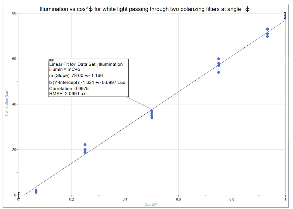 Solved Illumination vs cos20 for white light passing through | Chegg.com