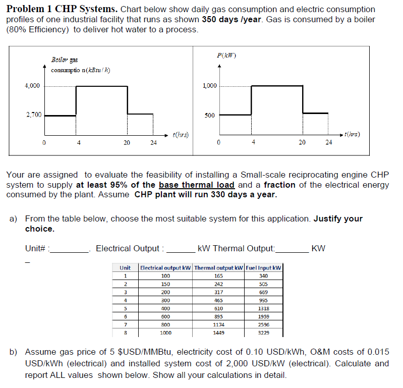 Solved Problem 1 CHP Systems. Chart below show daily gas | Chegg.com