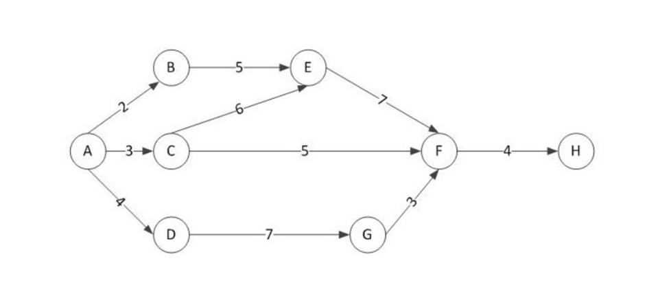 Solved Identify the critical path in the network figure. | Chegg.com