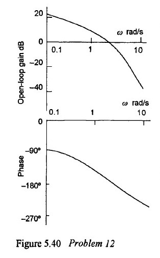 Solved For the control system giving the open-loop Bode plot | Chegg.com