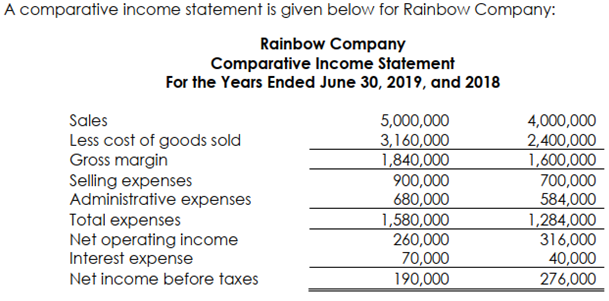 Solved A comparative income statement is given below for | Chegg.com