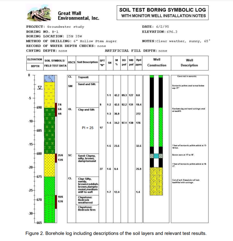 2. A borehole log is provided in the next page. | Chegg.com