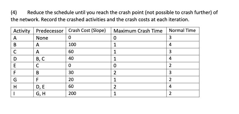 Solved (4) Reduce the schedule until you reach the crash | Chegg.com
