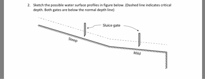 Solved Sketch the possible water surface profiles in figure | Chegg.com