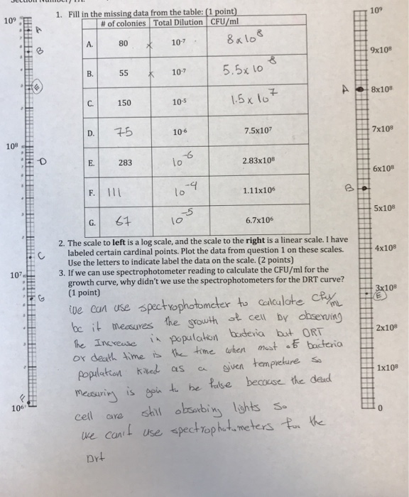 1. Fill in the missing data from the table: (1 point) | Chegg.com