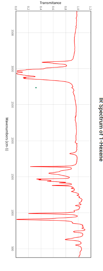 Solved Hydroboration IR Spectrum for Product Obtained IR | Chegg.com