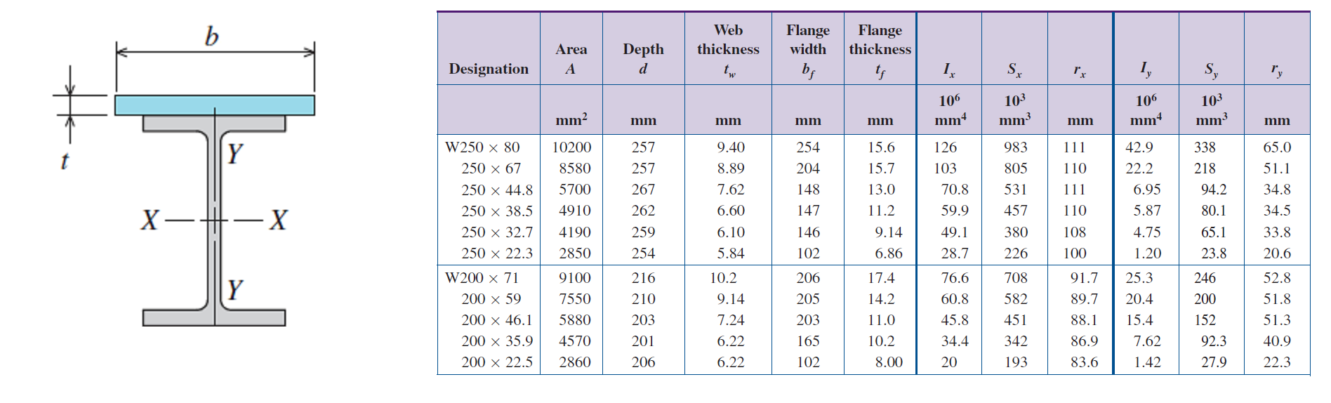 Solved A W200×59 standard steel shape is strengthened by | Chegg.com