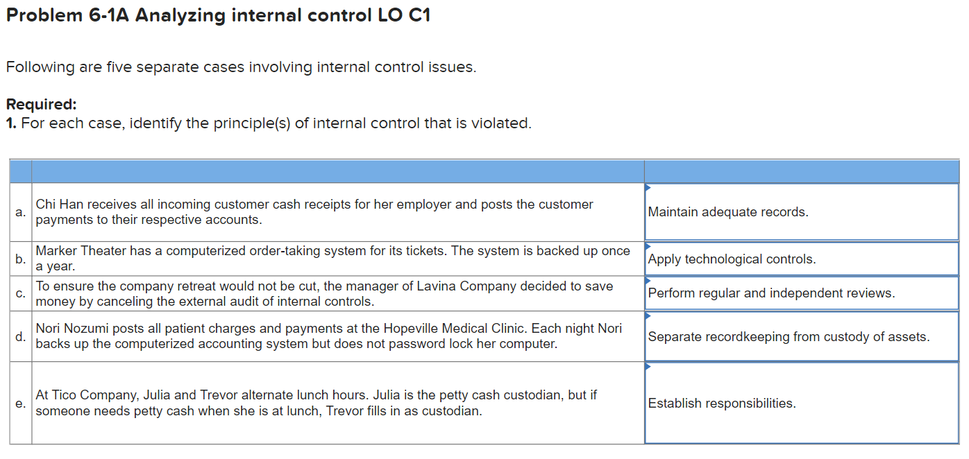 Solved Problem 6-1A Analyzing internal control LO C1 | Chegg.com