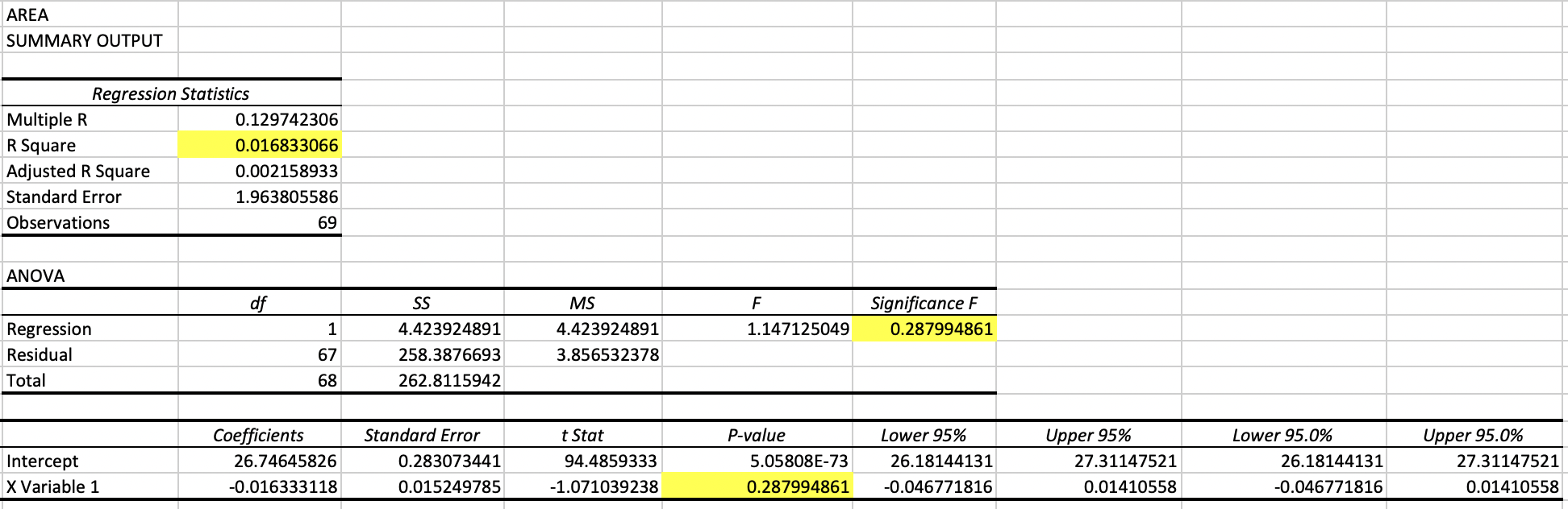Solved AREA SUMMARY OUTPUT Multiple R R Square Adjusted R | Chegg.com