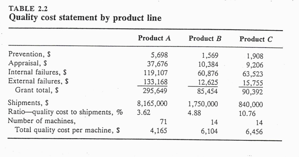 TABLE 2.2 Quality cost statement by product line | Chegg.com