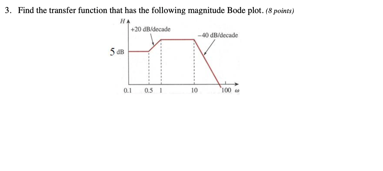 Solved 3. Find the transfer function that has the following | Chegg.com