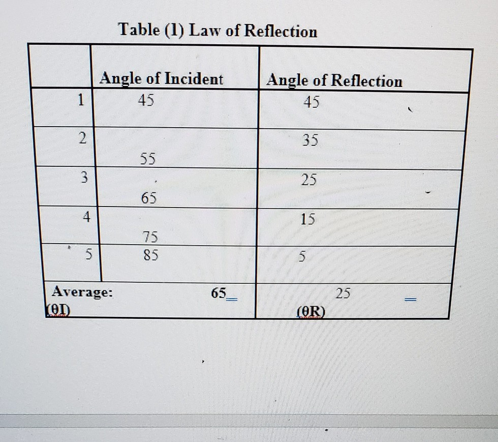 Solved Table (1) Law of Reflection Angle of Incident Angle | Chegg.com