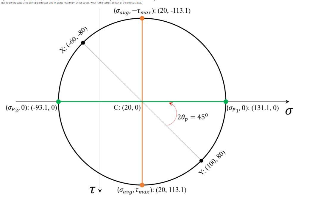 Solved 100 MPa y у A stress state is given as shown in the | Chegg.com