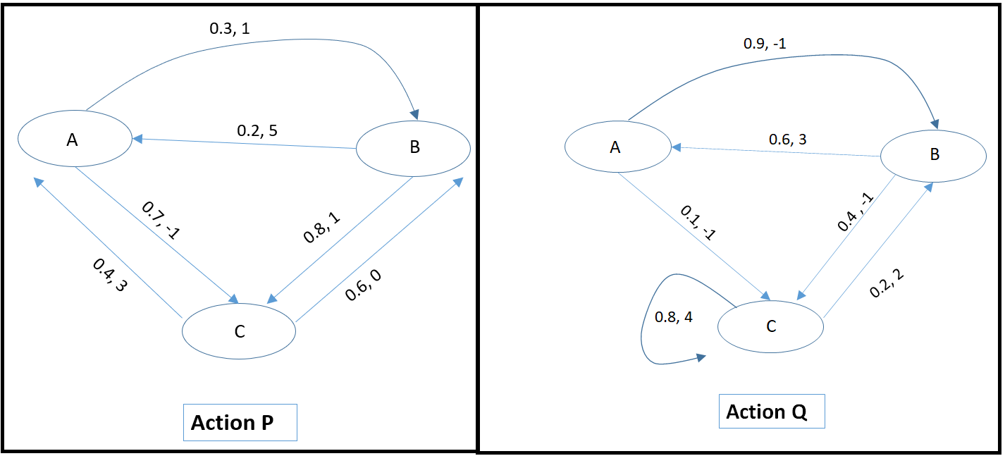 (1) Markov Decision Processes (Value Iteration | Chegg.com