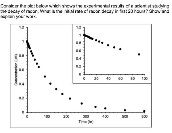 Solved Consider the plot below which shows the experimental | Chegg.com