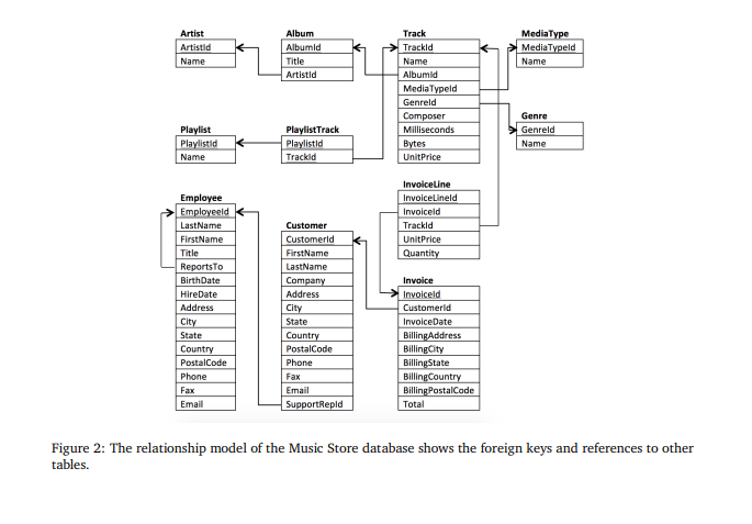 Solved Figure 1: An entity relationship diagram (ERD) of the | Chegg.com