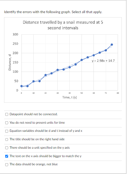 Solved Identify the errors with the following graph. Select | Chegg.com