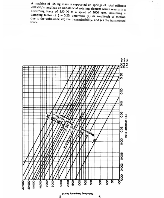 Solved A machine of 100 kg mass is supported on springs of | Chegg.com
