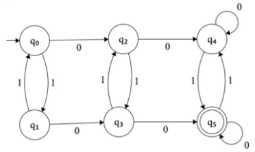 Solved For the Finite automata given below answer the | Chegg.com