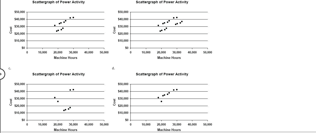 Solved Scatterplot, High-Low Method, Regression The | Chegg.com