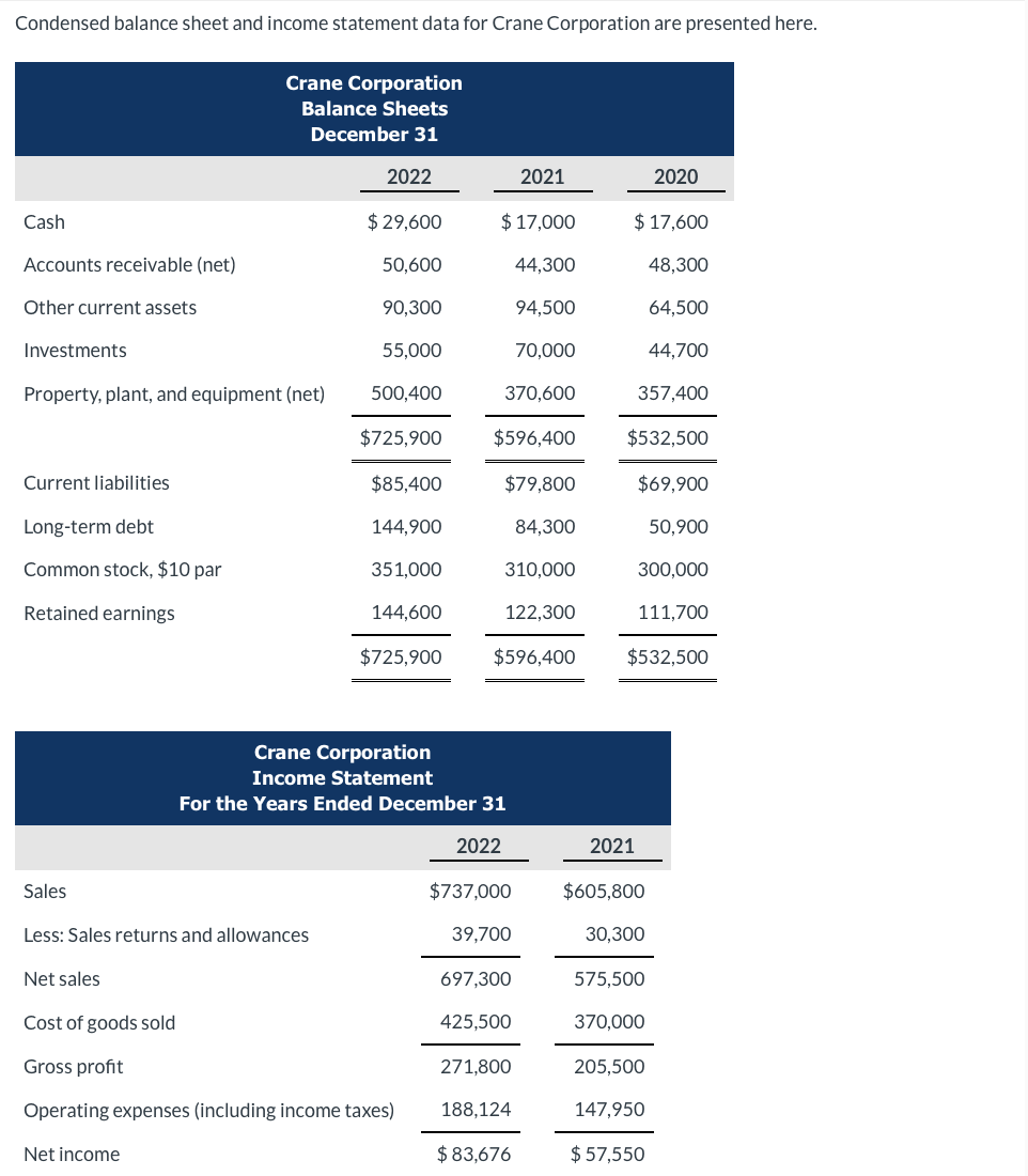 Solved Condensed balance sheet and income statement data for | Chegg.com
