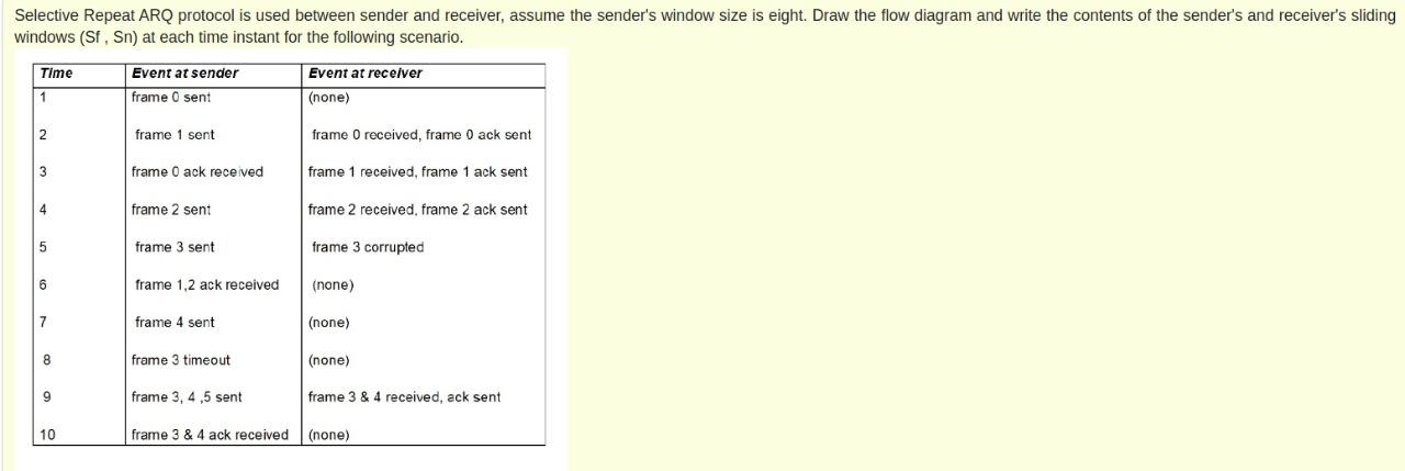 Selective Repeat ARQ protocol is used between sender | Chegg.com