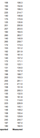 Solved Listed in the accompanying table are 127 measured and | Chegg.com