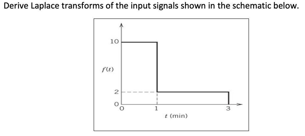 Solved Derive Laplace transforms of the input signals shown | Chegg.com